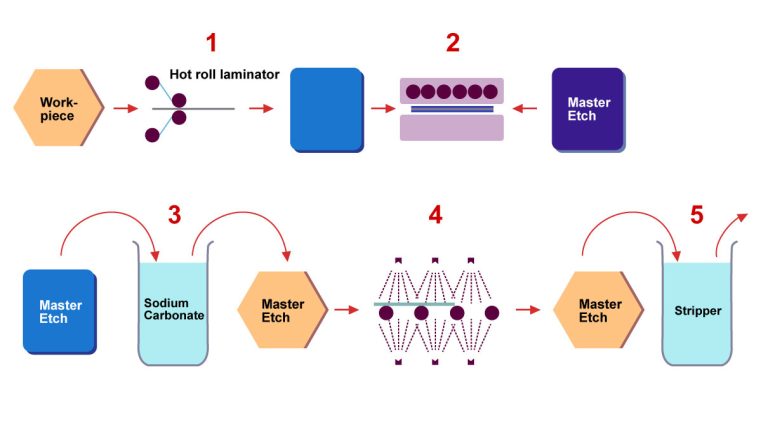 Chemical Etching Services: How It Works and Why It’s the Preferred ...